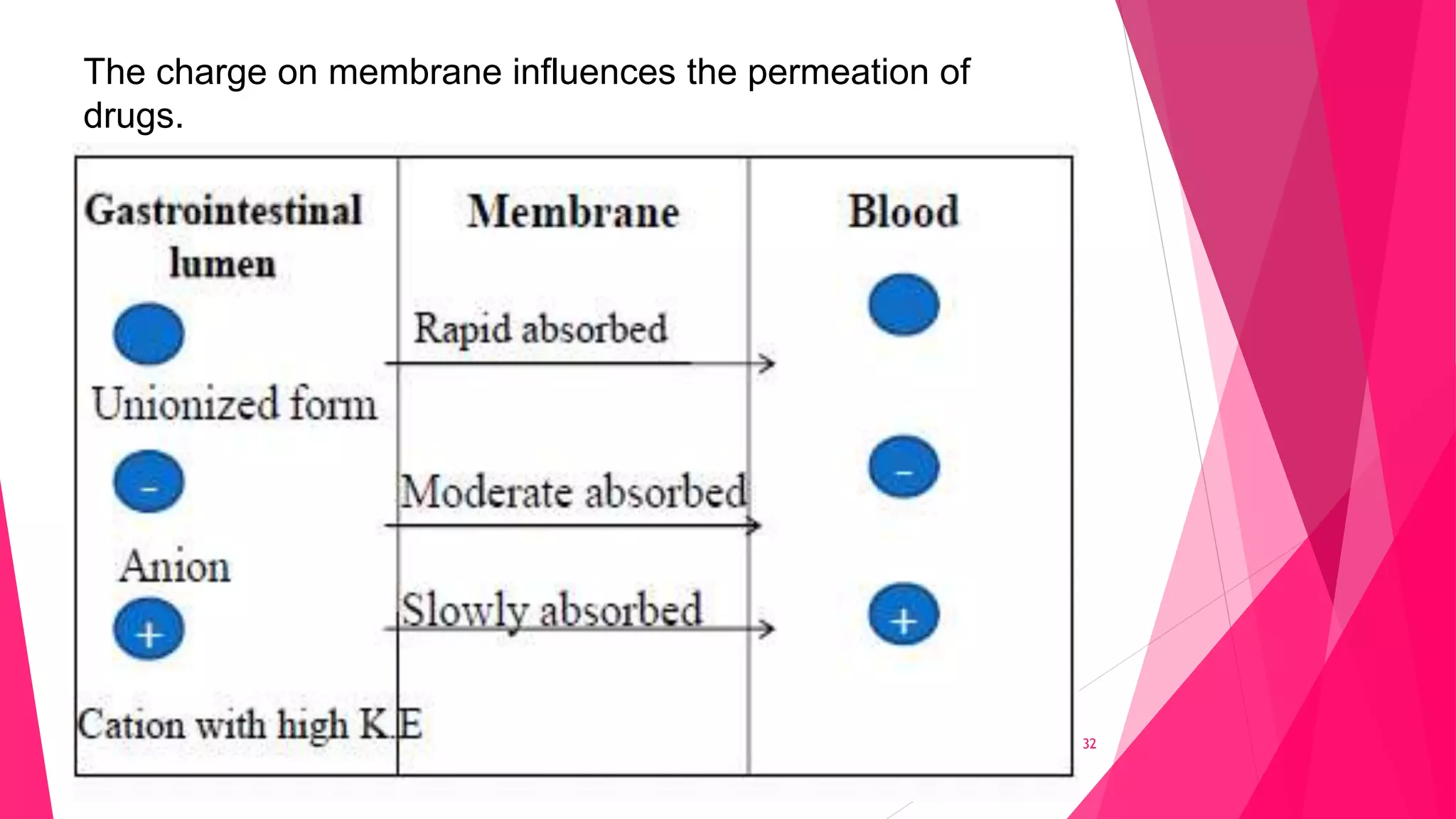 Drug absorption from GIT | PPTX