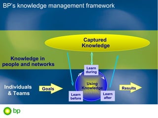 Bp Knowledge Management | PPT