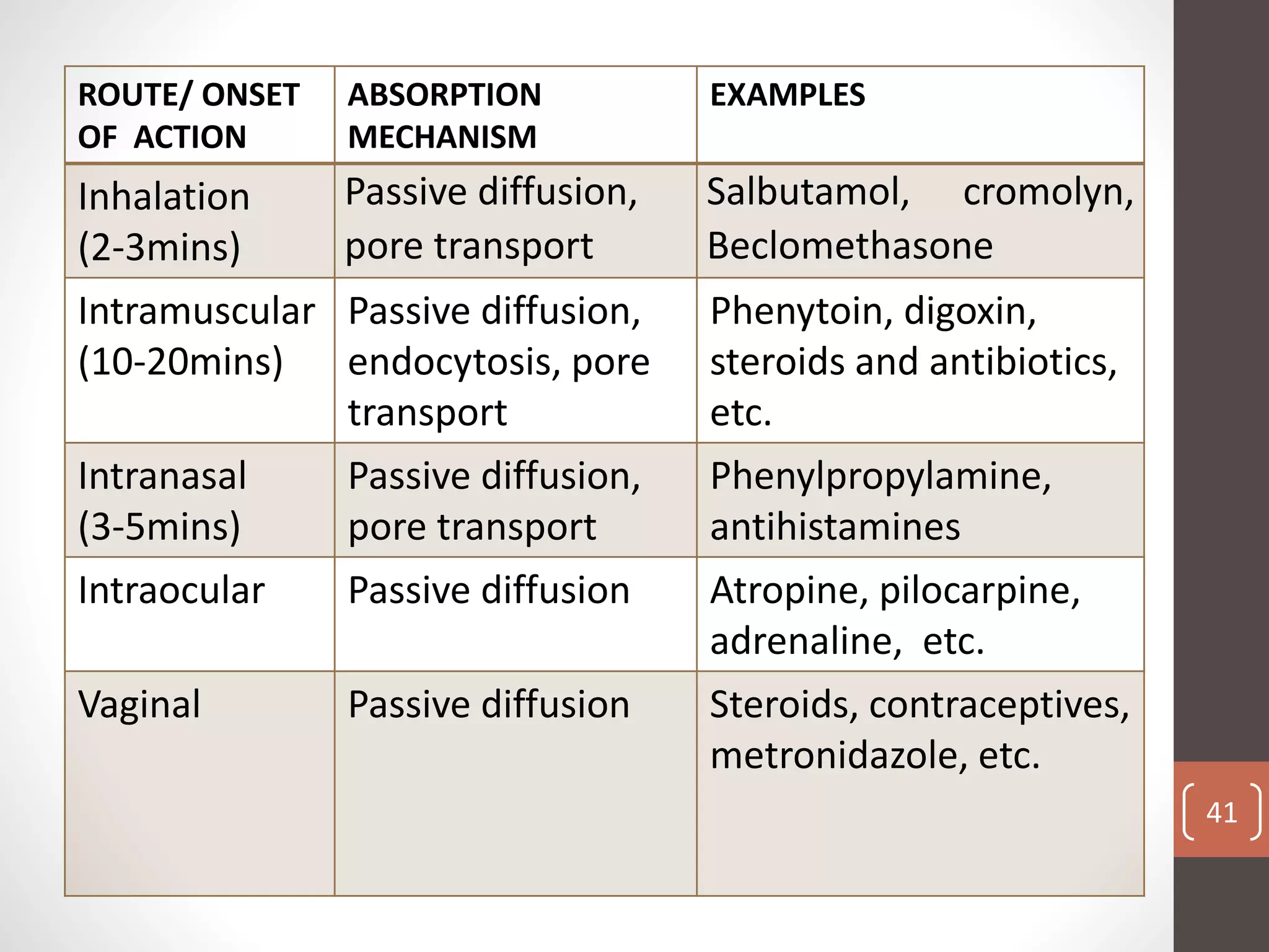 Absorption of drugs by non-oral routes | PPTX