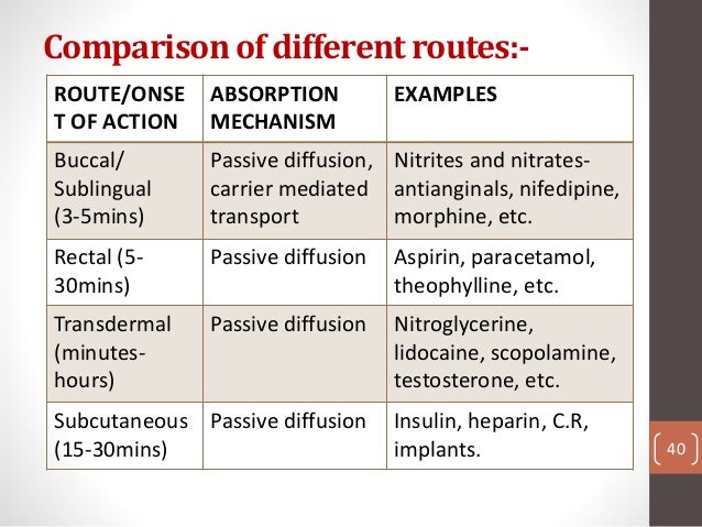 Absorption of drugs by non-oral routes