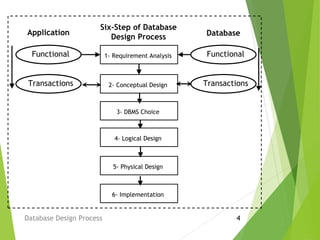 database design process | PPTX