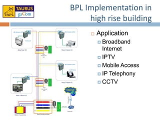 Bpl access network 101 v1 | PPTX