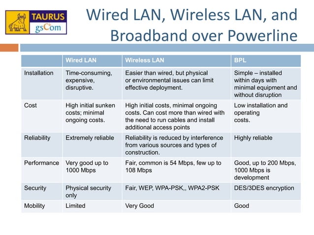 Bpl access network 101 v1 | PPT
