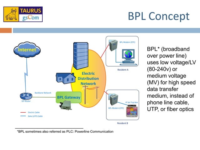 Bpl access network 101 v1 | PPT
