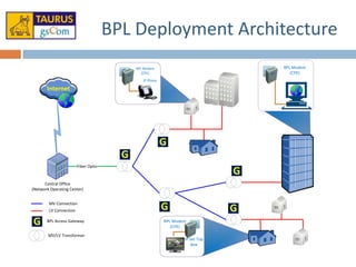 Bpl access network 101 v1 | PPT