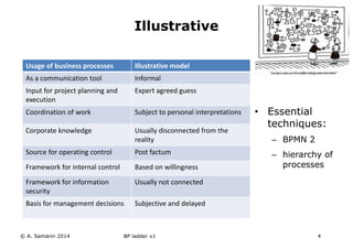 Ladder of business process practices | PPTX