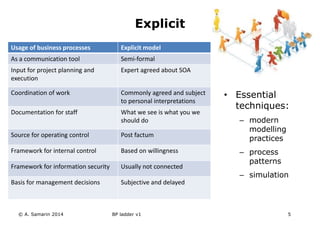 Ladder of business process practices | PPTX