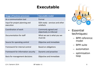 Ladder of business process practices | PPTX