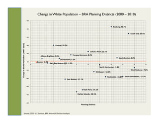 Overview of Boston's Population | PPT