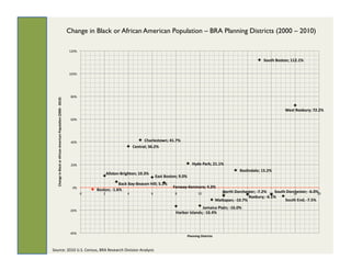 Overview of Boston's Population | PPT
