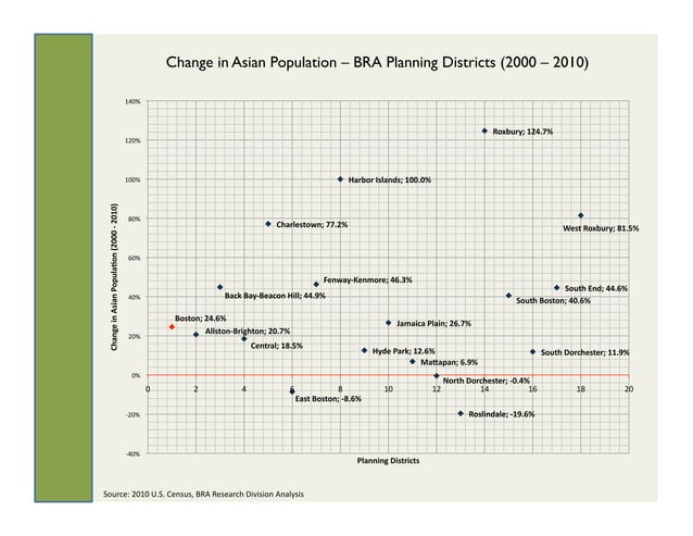 Overview of Boston's Population | PPT