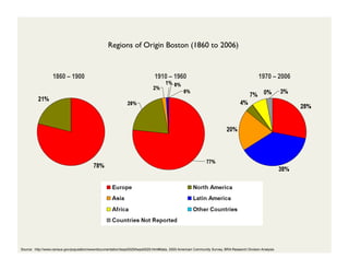Overview of Boston's Population | PPT