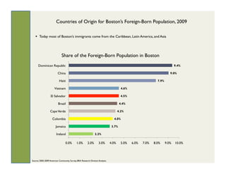 Overview of Boston's Population | PPT