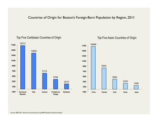 Overview of Boston's Population | PPT