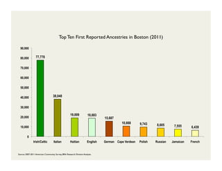 Overview of Boston's Population | PPT