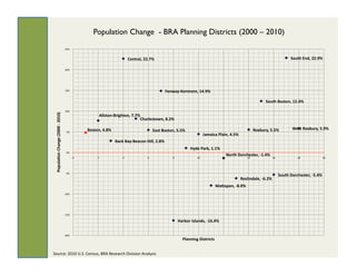 Overview of Boston's Population | PPT