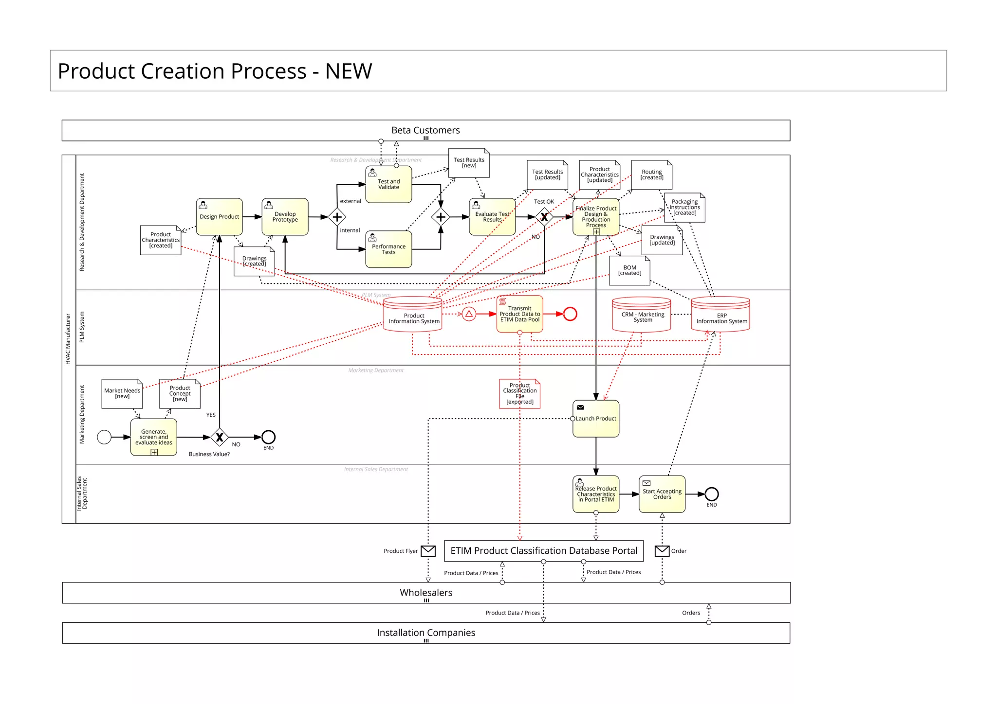 Product Creation & Classification Process | PPT
