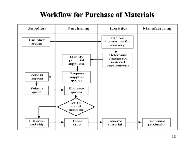 Business Process Management | PPTX