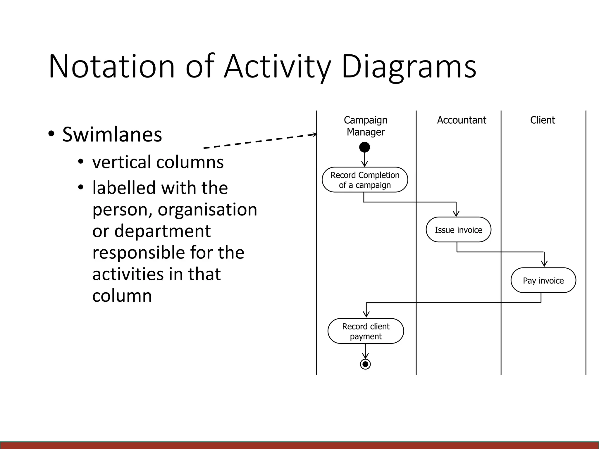 BPM - Activity diagram.pptx