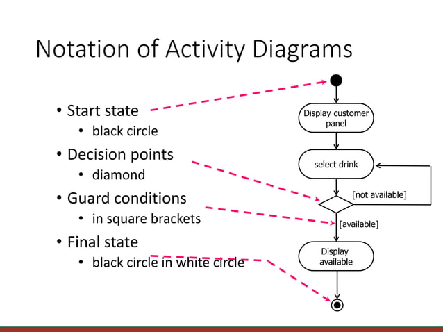 BPM - Activity diagram.pptx