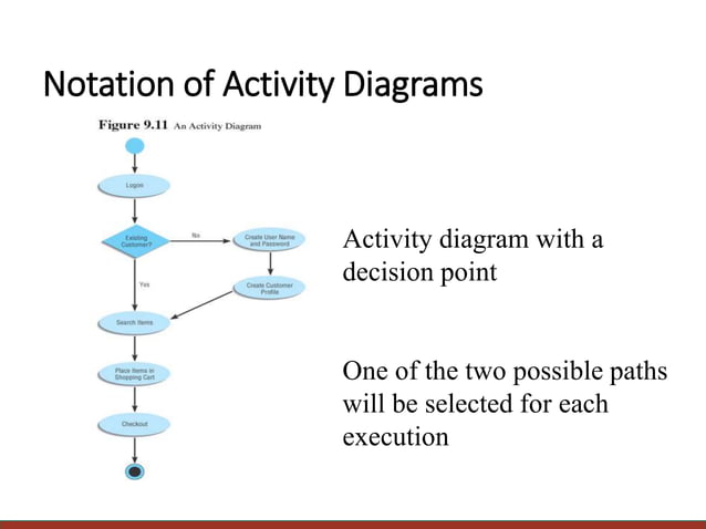 BPM - Activity diagram.pptx