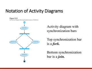BPM - Activity diagram.pptx