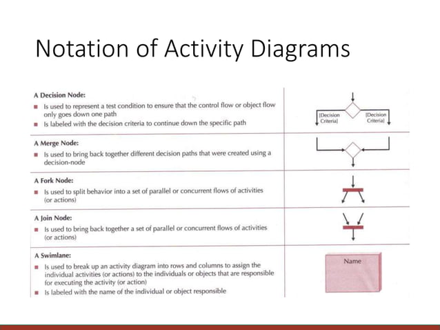 BPM - Activity diagram.pptx