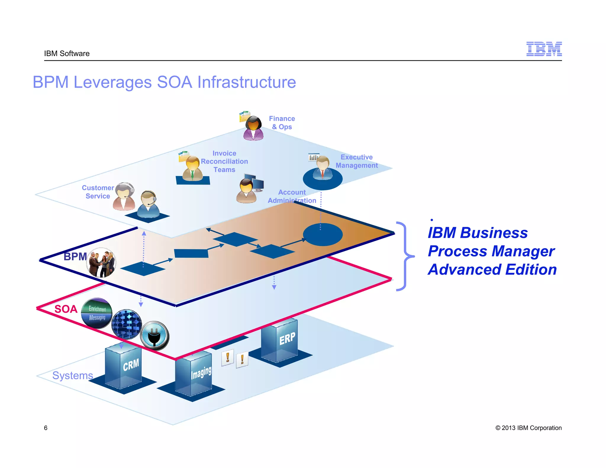 IBM BPM Overview | PDF