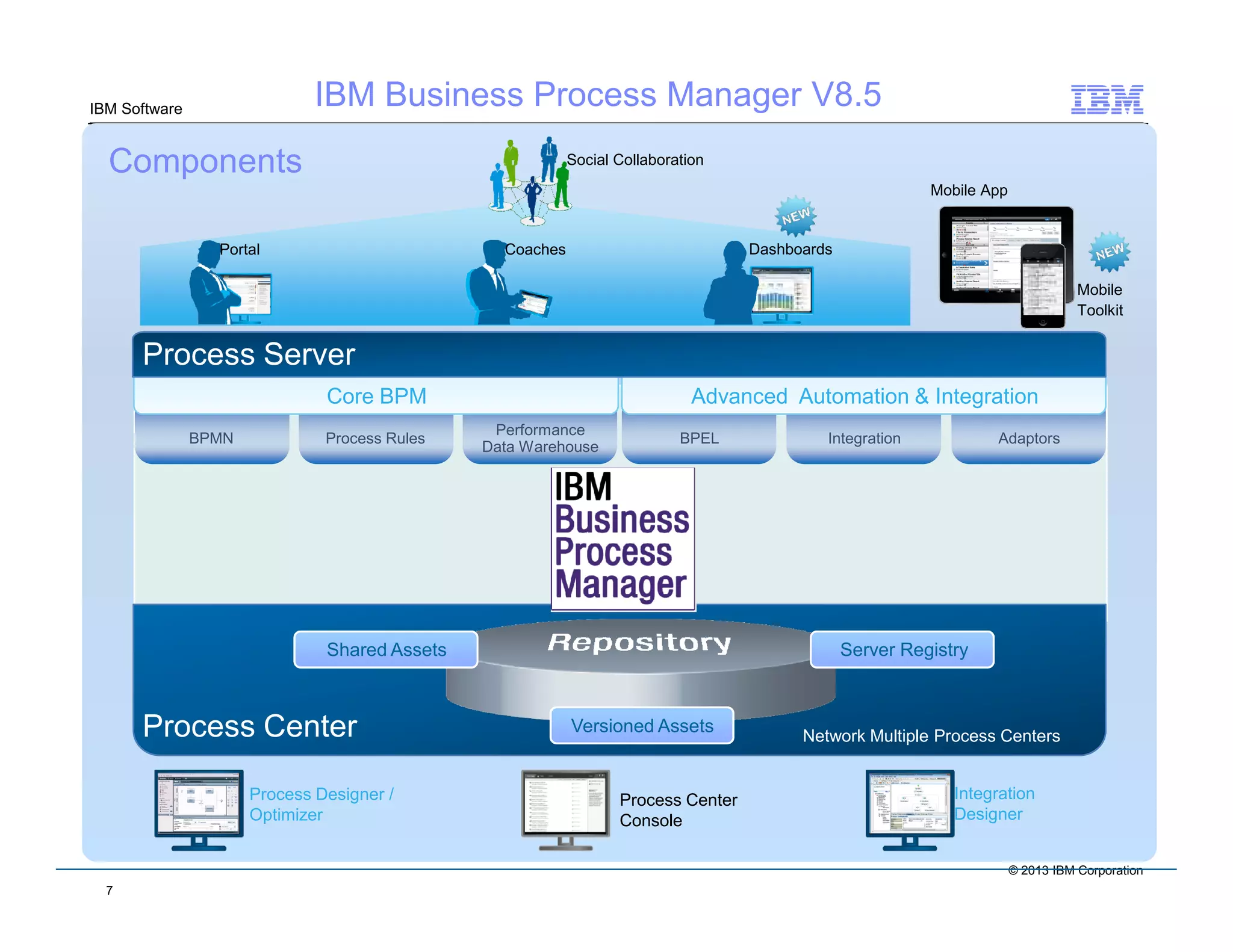 IBM BPM Overview | PDF