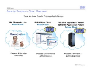 IBM BPM Overview | PDF