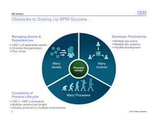 IBM BPM Overview | PDF