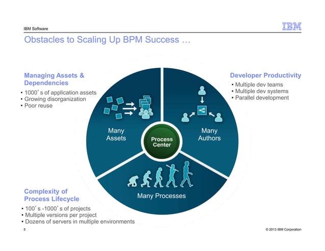IBM BPM Overview | PDF | Operating Systems | Computer Software and Applications