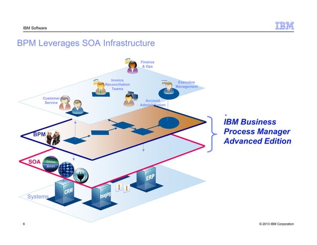 IBM BPM Overview | PDF | Operating Systems | Computer Software and Applications