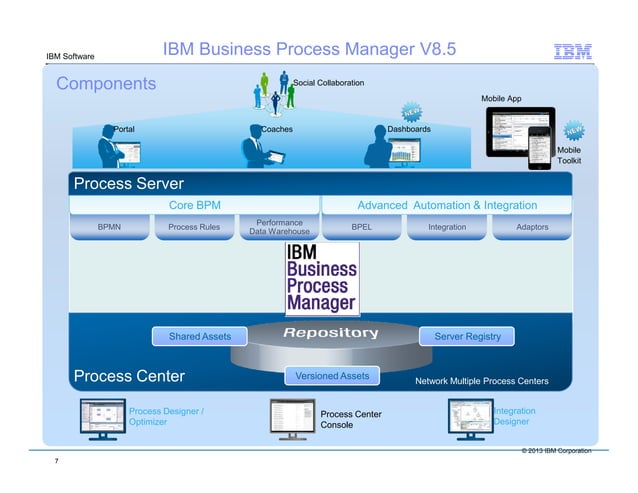 IBM BPM Overview | PDF | Operating Systems | Computer Software and Applications