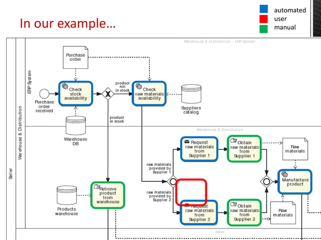 From Conceptual to Executable BPMN Process Models A Step-by-Step Method | PPTX | Computer ...