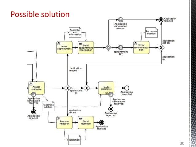 From Conceptual to Executable BPMN Process Models A Step-by-Step Method ...