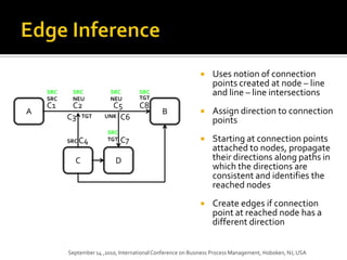 From Informal Process Diagrams To Formal Process Models | PPT