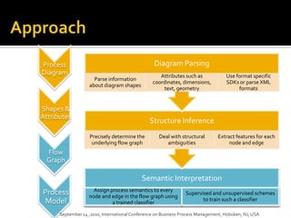 From Informal Process Diagrams To Formal Process Models | PPT