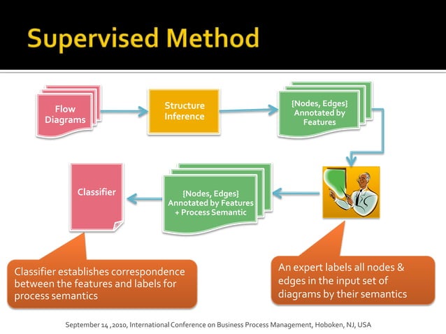 From Informal Process Diagrams To Formal Process Models | PPT | Computer Software and ...