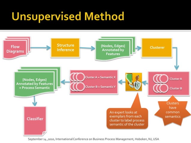 From Informal Process Diagrams To Formal Process Models | PPT | Computer Software and ...
