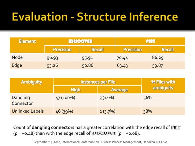 From Informal Process Diagrams To Formal Process Models | PPT | Computer Software and ...