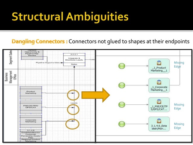 From Informal Process Diagrams To Formal Process Models | PPT | Computer Software and ...