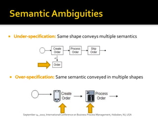 From Informal Process Diagrams To Formal Process Models | PPT