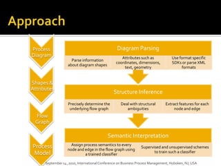 From Informal Process Diagrams To Formal Process Models | PPT