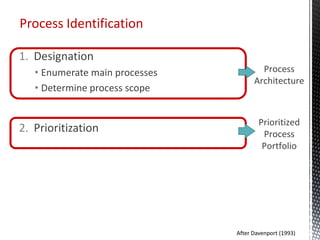 BPM Techniques and Tools: A Quick Tour of the BPM Lifecycle | PPT