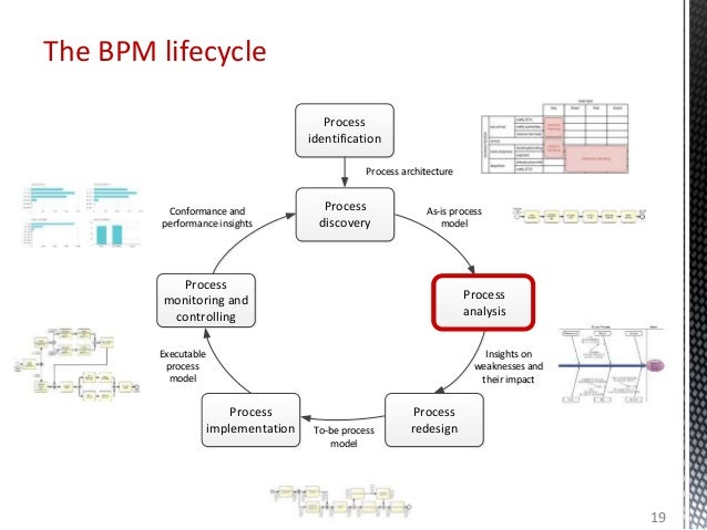 BPM Techniques and Tools: A Quick Tour of the BPM Lifecycle