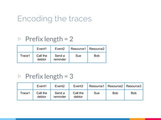 Predictive Business Process Monitoring with Structured and Unstructured Data | PPT