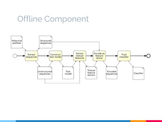 Predictive Business Process Monitoring with Structured and Unstructured Data | PPT