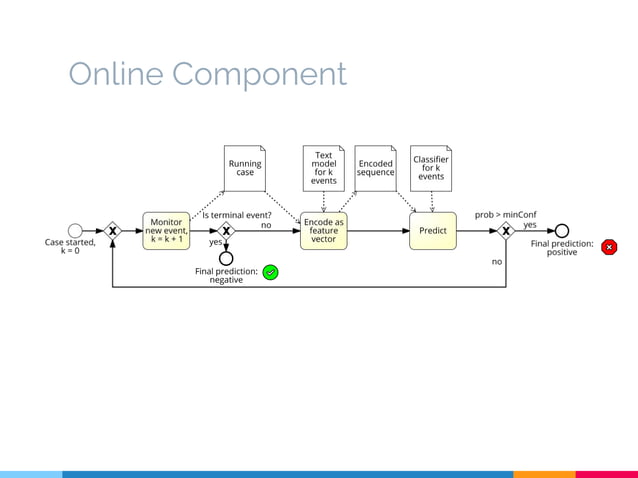 Predictive Business Process Monitoring with Structured and Unstructured Data | PPT