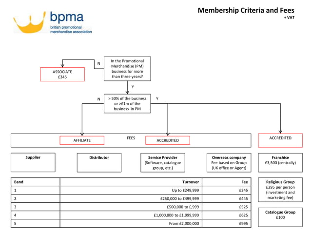 BPMA Membership Criteria | PPTX